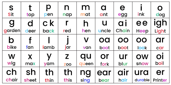 How to teach jolly Phonics step-by-step ⋆ Kids Activities